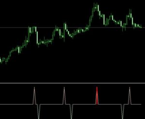 Cycle Identifier Indicator! Best Forex Indicator Reviews